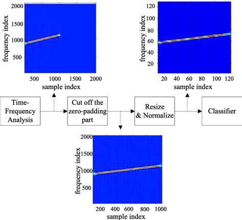 Figure 5 From Automatic Lpi Radar Waveform Recognition Using Cnn