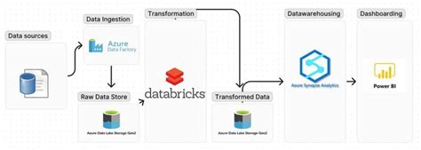 Abhi Rama On Linkedin Azure Dataengineer Datasources Datawarehouse Dataingestion