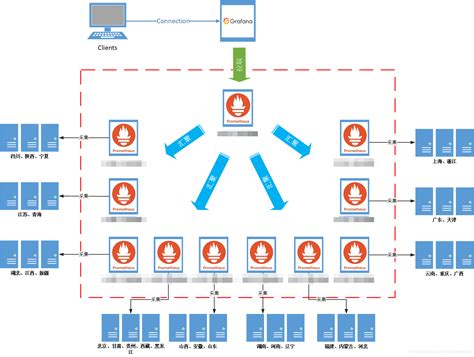 【prometheus】针对公司全国省份的2000台服务器部署监控系统prometheusgrafanazabbix Ganglia