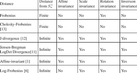 Spd Matrix Distances And Their Properties Download Table Spd Matrix Distances And Their Properties Download Table