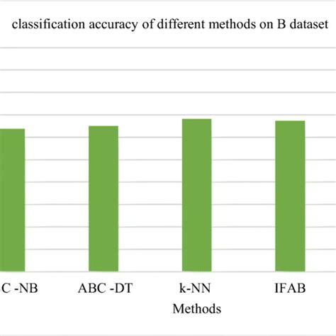 Comparison Of The Classification Accuracy Applied Methods On A Dataset Download Scientific Diagram
