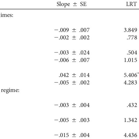 Summary Of Results From Generalized Linear Models Examining The