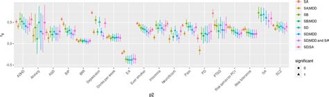 Genetic Correlation Between Suicide Death Suicidal Attempt And Download Scientific Diagram