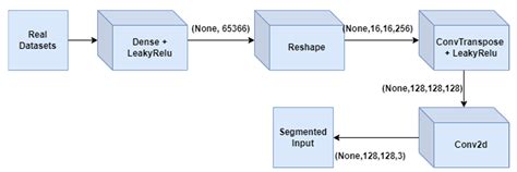 A Novel Generative Adversarial Network Based Approach For Automated Brain Tumour Segmentation