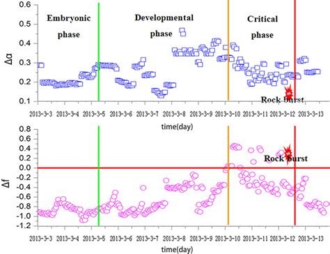 Temporal Multifractal Spectrum Of Emr In Roadway No 23150 Of Coal Mine