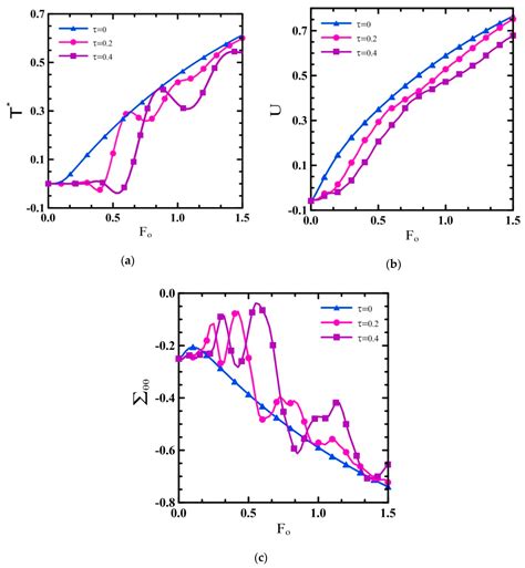Applied Sciences Free Full Text Thermoelastic Analysis Of Functionally Graded Cylindrical