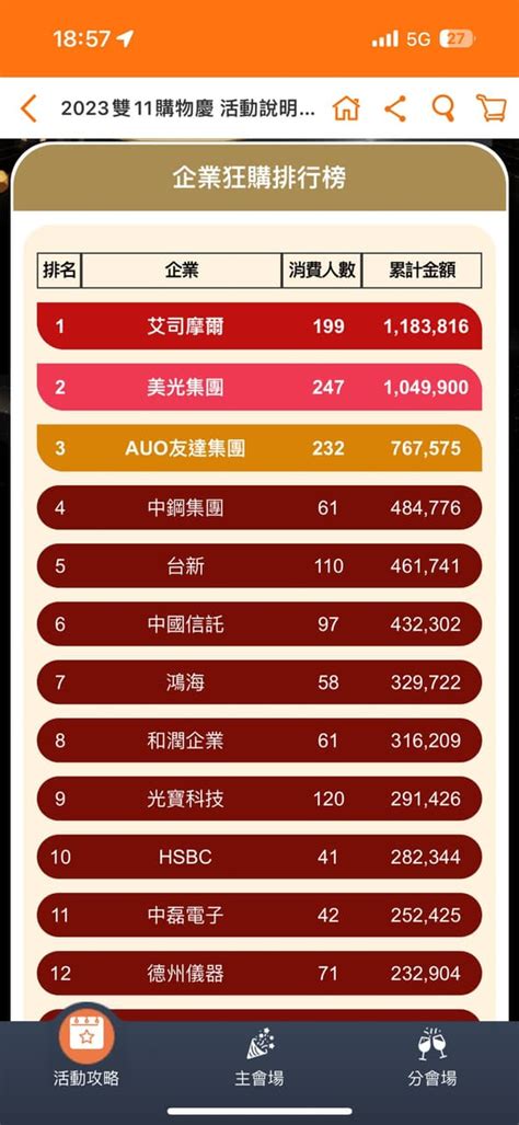 美光消費能力趨近艾斯摩爾 科技業板 Dcard