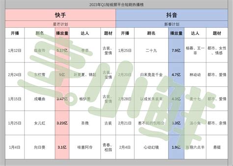 短剧观察： Q1《招惹》分账800万破纪录，平台片方「换乘恋爱」 36氪