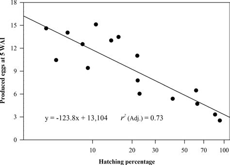 Effect Of M Enterolobii Hatching On Inoculum Reproduction Equation