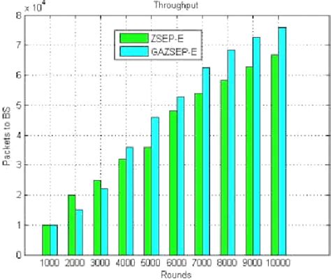 Table 1 1 From Optimization Of Cluster Head Election In Zone Based