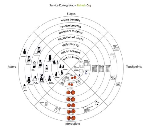 Service Mapping