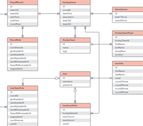 Design Your Er Diagrams And Database Structures By Ishusa Fiverr