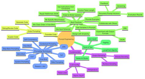 Prompt Engineering Cheatsheet