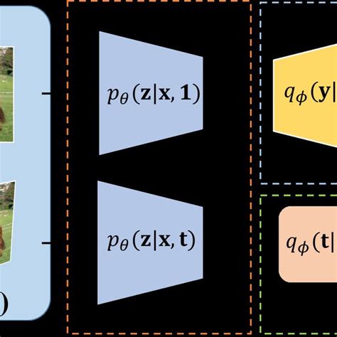 The Figure Illustrates The Variational Approach To Unsupervised