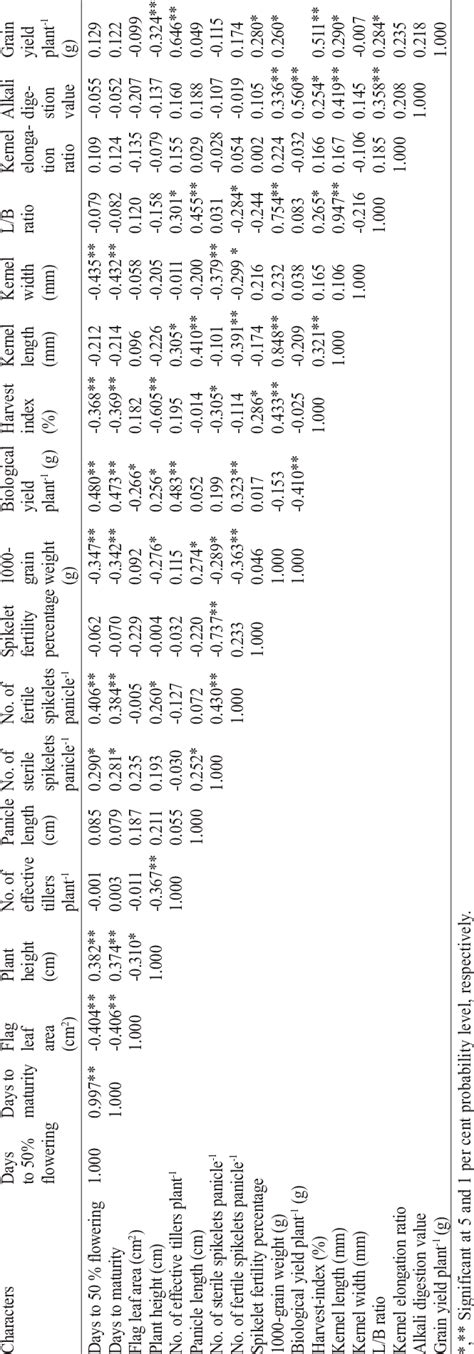 Estimates Of Phenotypic Correlation Coefficients Between Different Download Table