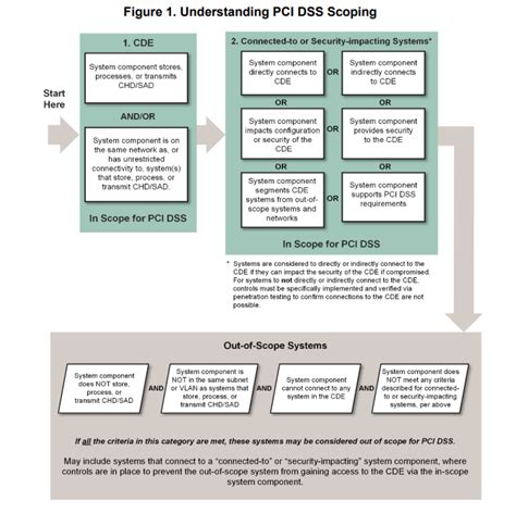 Scope Of Pci Dss Requirements Infocerts Llp