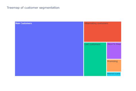 Github Iposoon Rfm Analysis Rfm Analysis Is A Part Of Marketing Analysis And Is Used To