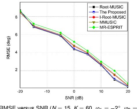 figure 1 from modified root music algorithm for target localization