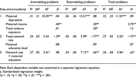 Hierarchical Regression Analyses Examining Moderation Effect For