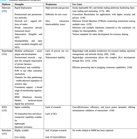 Table 7 From A Survey On Blockchain For Dynamic Spectrum Sharing