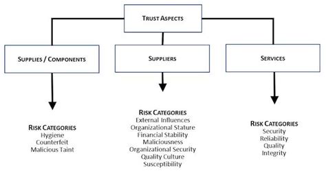 MITRE System Of Trust Identifies And Quantifies Supply Chain Security Risks Help Net Security