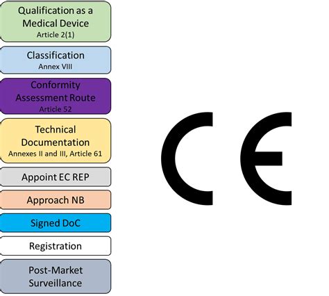 EU Medical Device Regulation 2017 745 MDR Key Updates For Medical Device Stakeholders