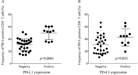 Figure 3 From Highly Activated Pd 1 Pd L1 Pathway In Gastric Cancer With Pd L1 Expression