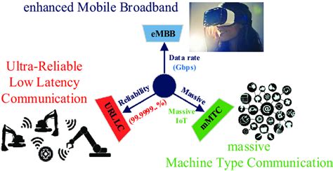 5g Usage Scenarios [99] Download Scientific Diagram