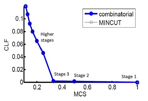 12 Clf Vs Mcs Plot For Nine Zone Building With Download Scientific