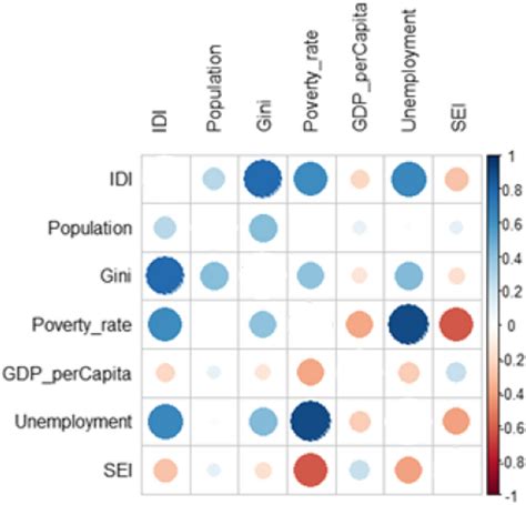 Correlation Matrix Among The Indices Source Research Results