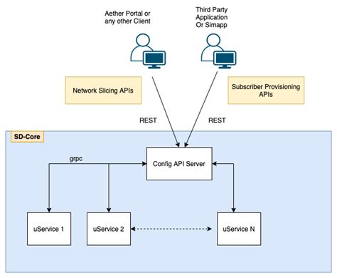 Configuration Overview SD Core Docs Dev Documentation