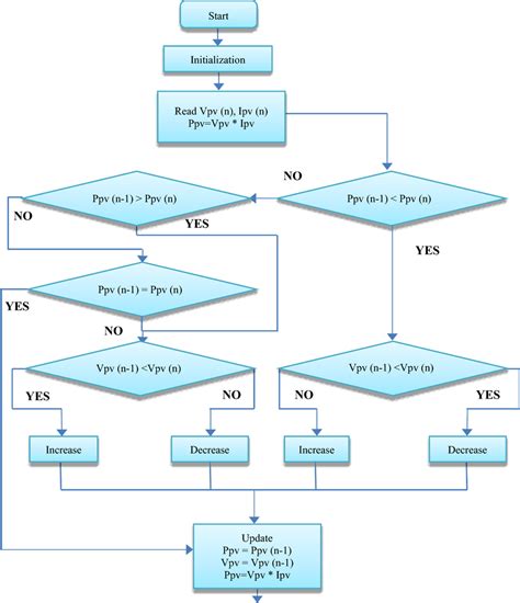logical flow diagram for proposed mppt download scientific diagram
