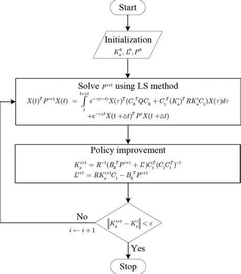 Flowchart Of The Online Irl‐based Vi Algorithm Download Scientific