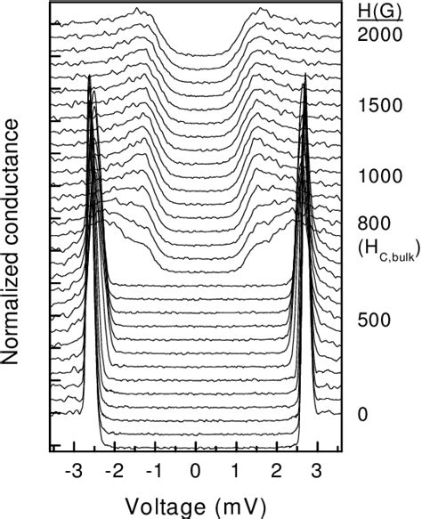 [pdf] Scanning Tunneling Spectroscopy Of The Vortex State In Nbse2 Using A Superconducting Tip