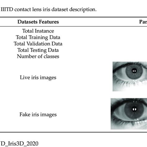 Iiitd Contact Lens Iris Dataset Description Download Scientific Diagram Iiitd Contact Lens Iris Dataset Description Download Scientific Diagram