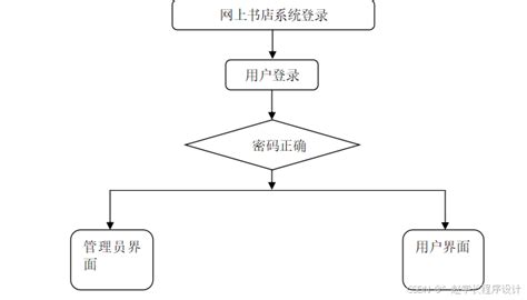 计算机毕业设计springboot网上书店系统设计与实现 基于spring Boot框架的在线图书销售平台设计与实现 Spring Boot