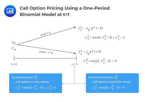 One Period Binomial Model Cfa Level 1