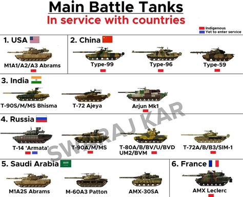 Main Battle Tanks Mbt In Service With Various Countries Top 24