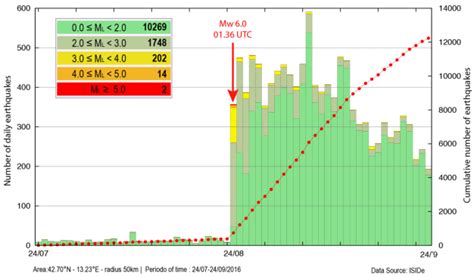 Evolution Of Seismic Activity In The Area Of The Seismic Sequence In Download Scientific