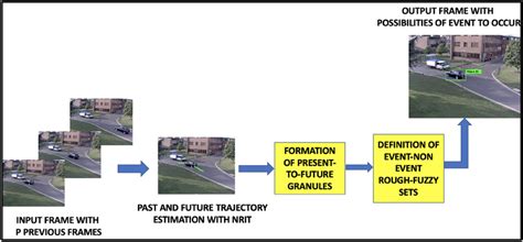 Key Steps Of Rough Fuzzy Event Precognition Download Scientific Diagram