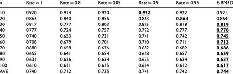 Ssim Results Of E Bm3d And Different Denoising Algorithms On 20 Natural