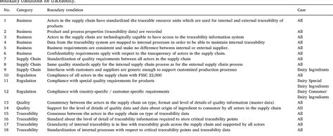 Figure 1 From Boundary Conditions For Traceability In Food Supply Chains Using Blockchain