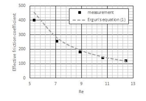 Dependencies Of The Measured And Calculated Effective Friction Download Scientific Diagram