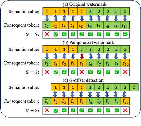 Figure 2 From A Robust Semantics Based Watermark For Large Language Model Against Paraphrasing