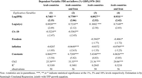 Relationship Between Fdi And Ipr Download Table