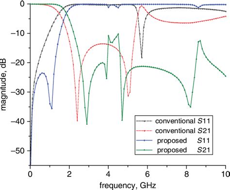 Figure 1 From Compact Lowpass Filter With Wide Stopband Using Stepped Impedance Hairpin Units