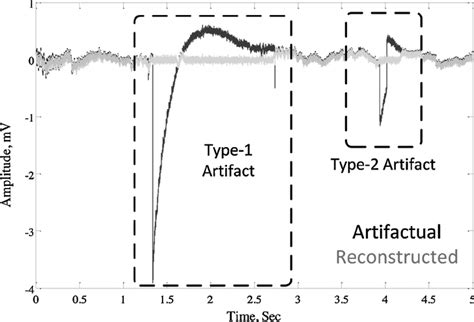 Artifact Removal Algorithm Applied To A Raw In Vivo Data Recorded From