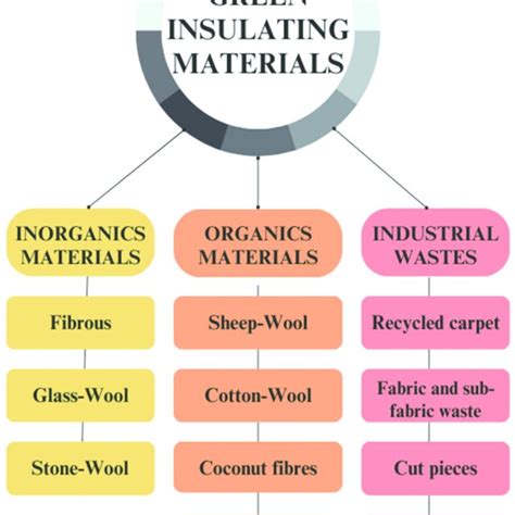 Most Common Sustainable Insulating Materials 3 Download Scientific