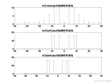 用fft对连续信号和时域离散信号进行谱分析dft对连续时间信号进行谱分析 Csdn博客