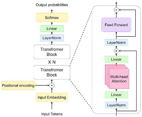 Building Multi Layer Rnn From Scratch By Yash Bhaskar Medium